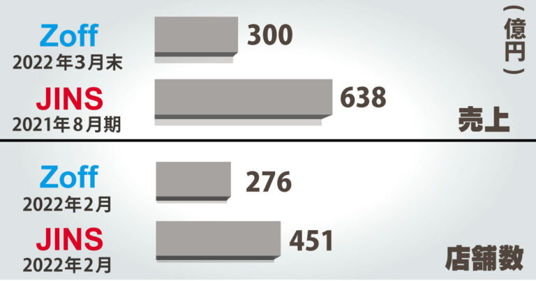 眼鏡のzoffとjins どちらが良いの?【JINS(ジンズ)とZoff(ゾフ)を徹底比較】 | メガディア